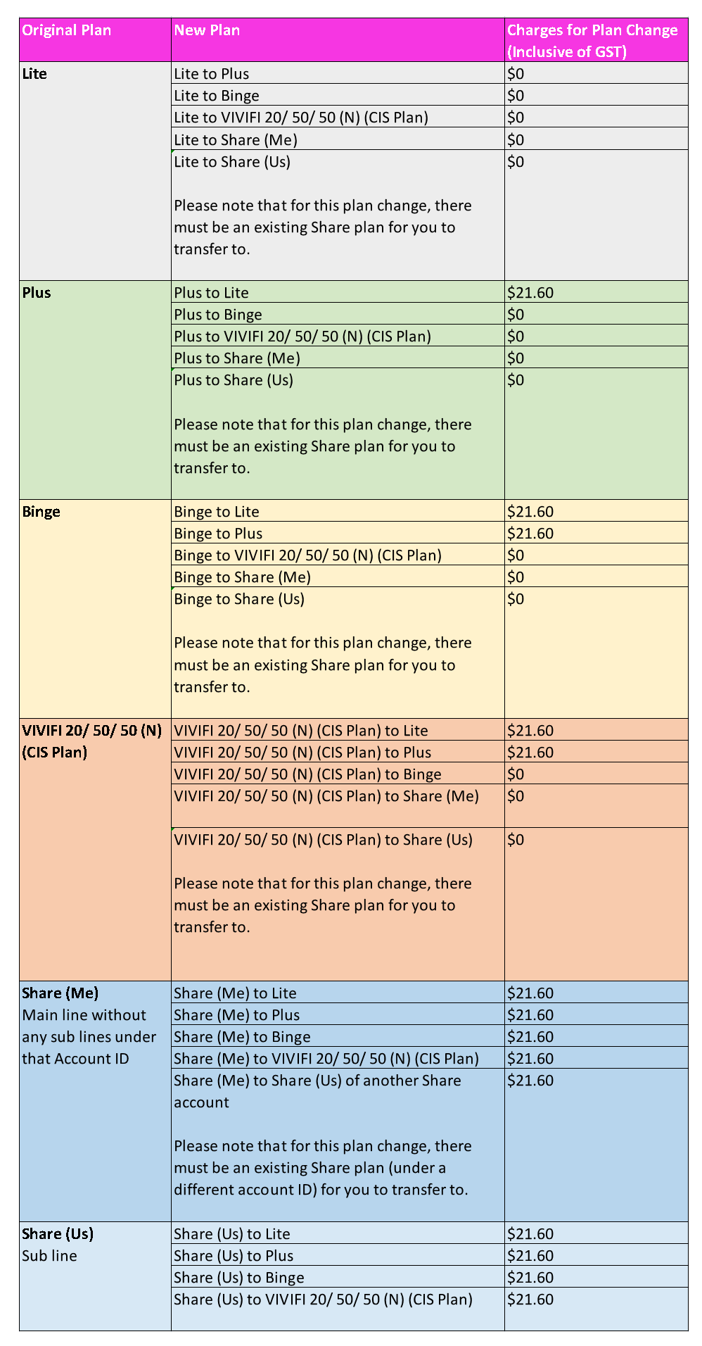 Change of VIVIFI Mobile Plans – VIVIFI