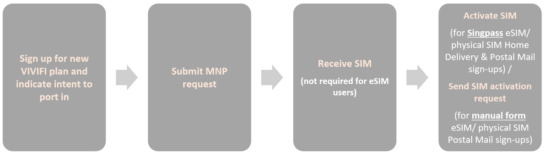 FAQ on Mobile Number Porting (MNP) – VIVIFI
