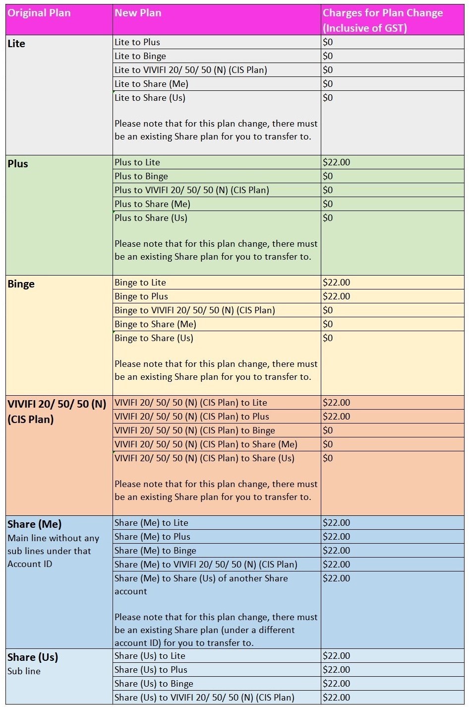 Change of VIVIFI Mobile Plans – VIVIFI