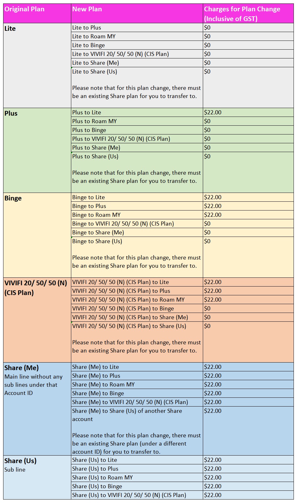 Change of VIVIFI Mobile Plans – VIVIFI